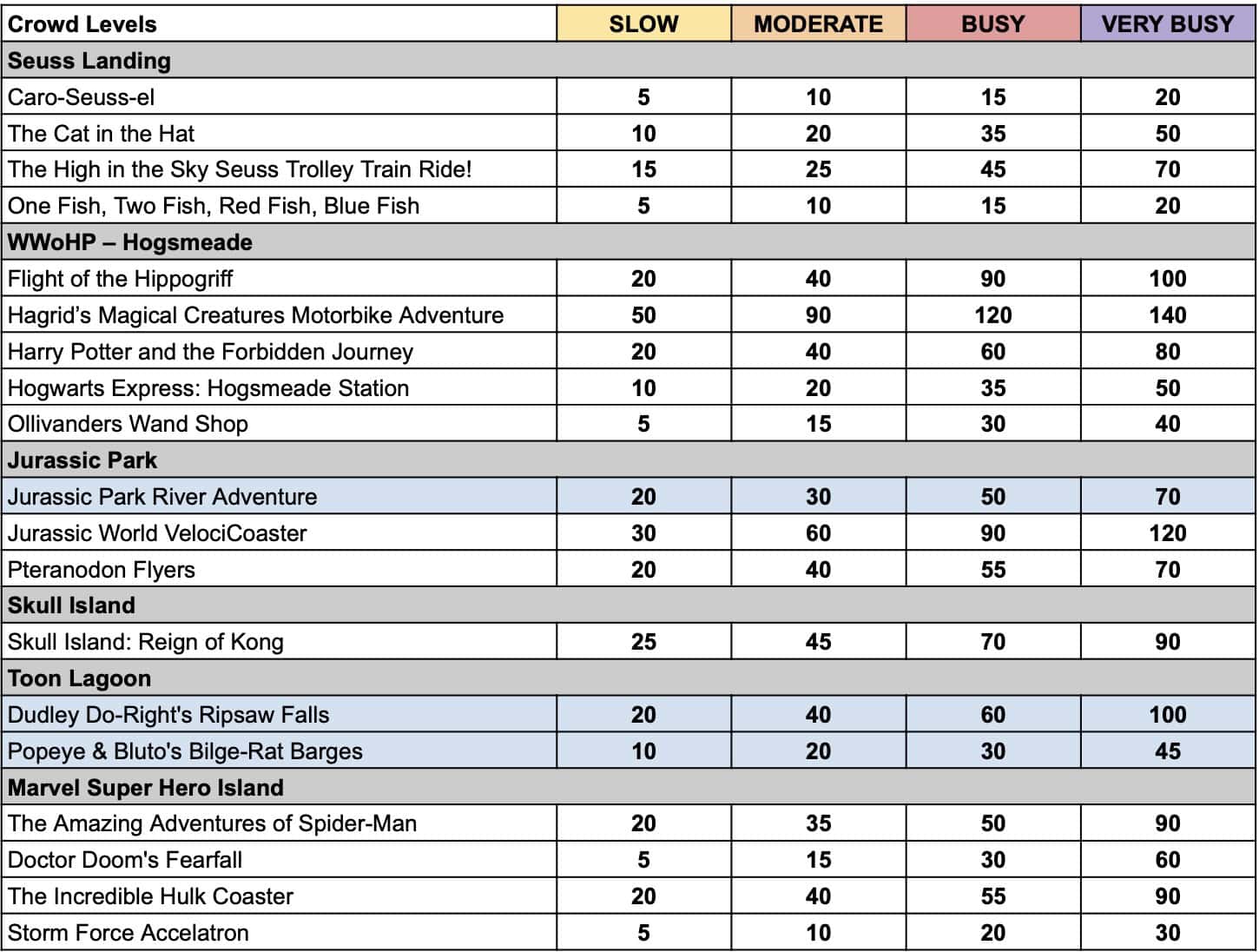 Universal Orlando ride wait times based on crowd levels (including ...