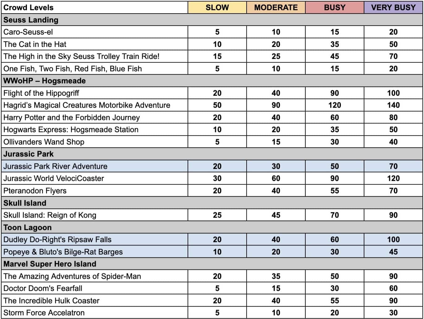 Universal Orlando ride wait times based on crowd levels (including ...