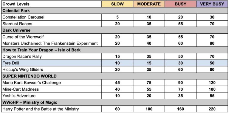 Universal Orlando ride wait times based on crowd levels (including ...